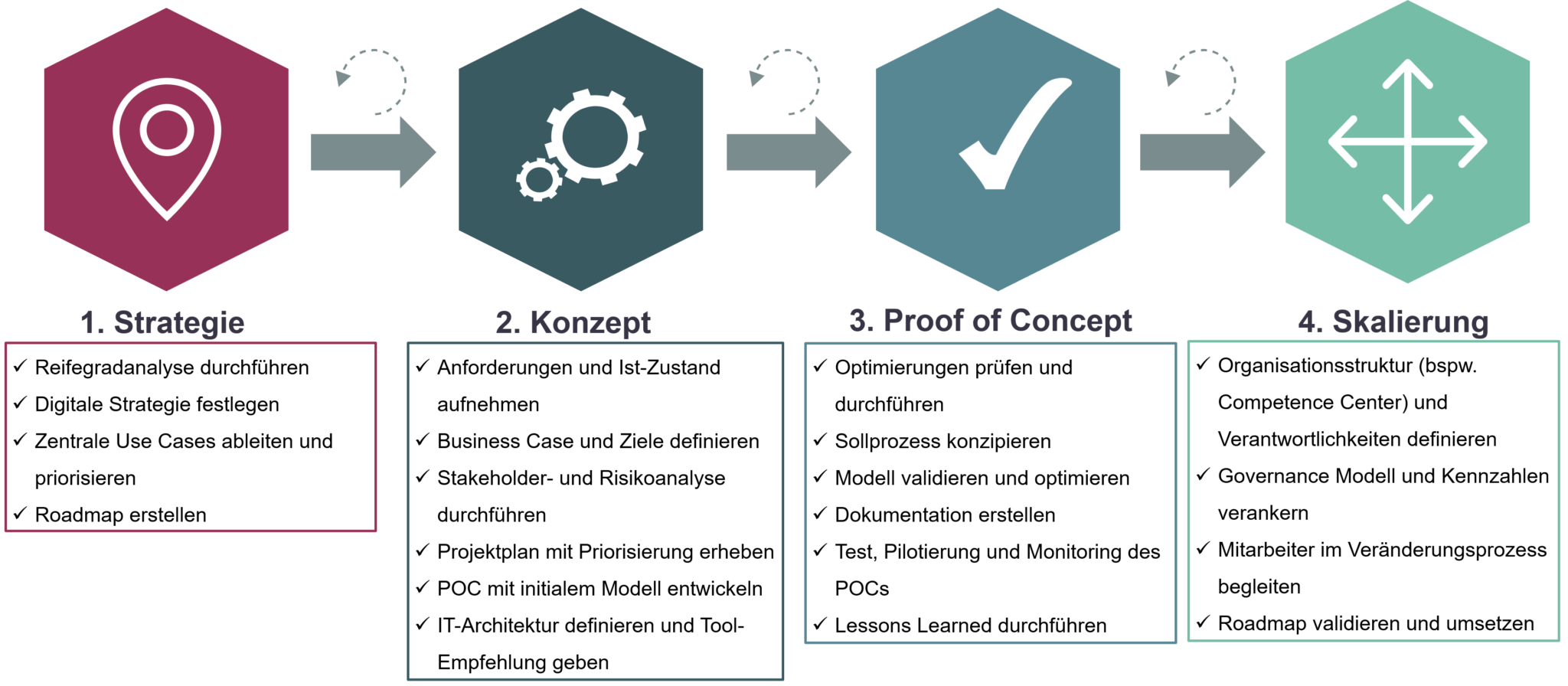 Datalytics Consulting – Maßgeschneiderte Vorgehensmodelle