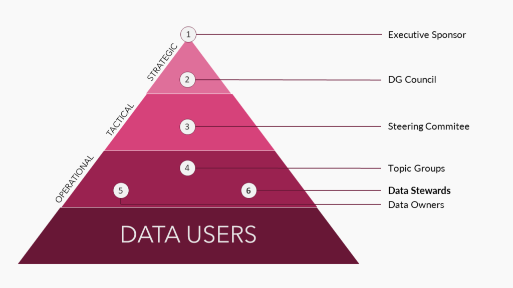 Datalytics - Data Governance Assessment mit Datenkatalog POC